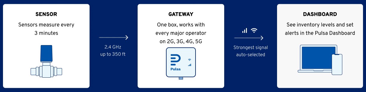 Getting to Know Pulsa Gateway